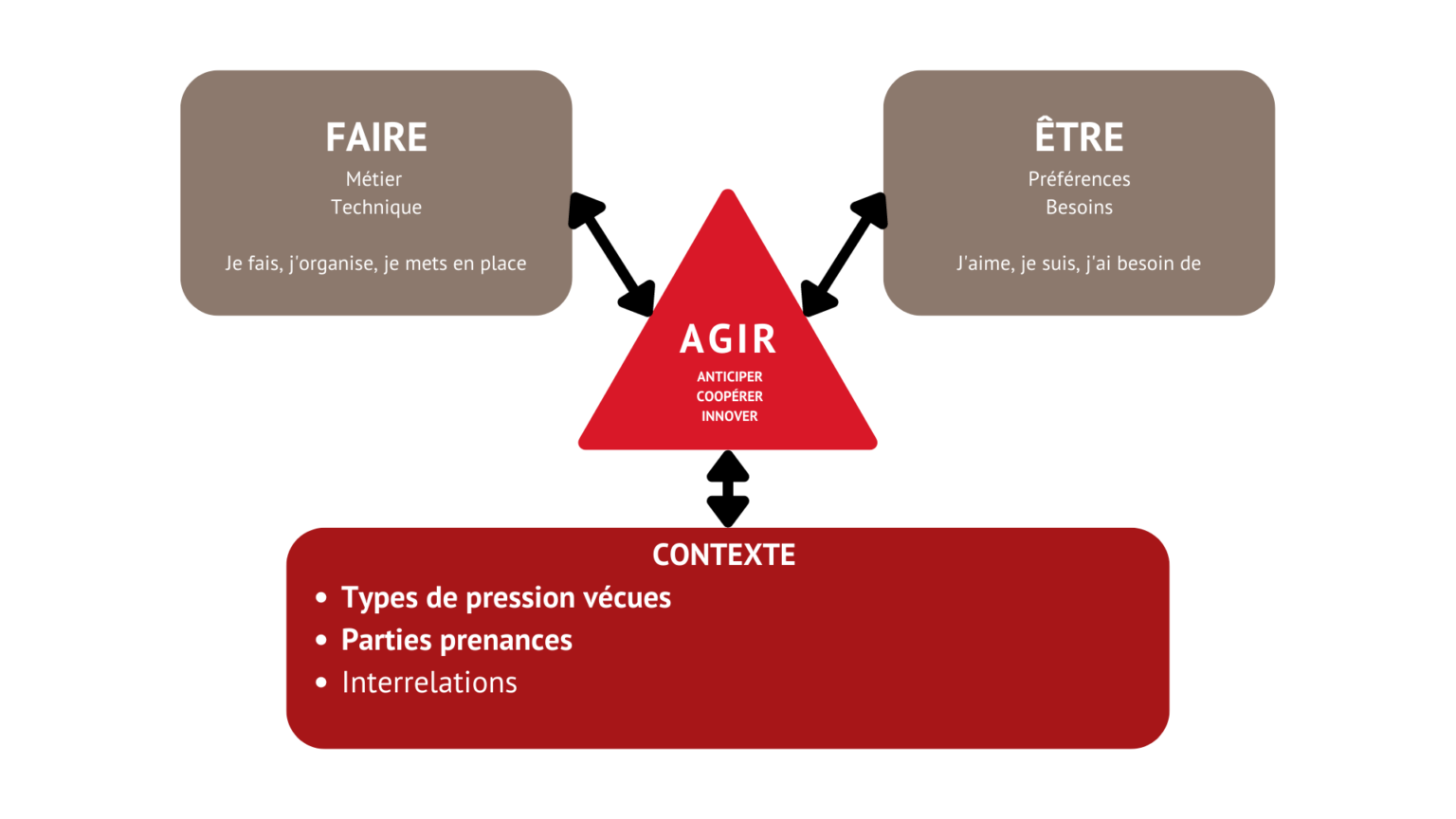 Sortir du faire, entrer dans l’Agir – CDI Flex
